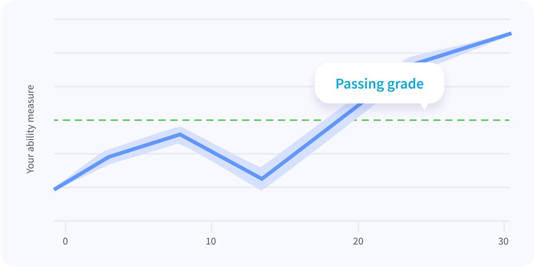 NCLEX Readiness Assessment & CAT: Know Your Exam Readiness | Archer Review