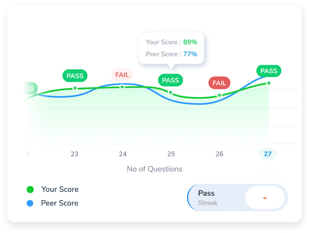 NCLEX Readiness Assessment & CAT: Know Your Exam Readiness | Archer Review